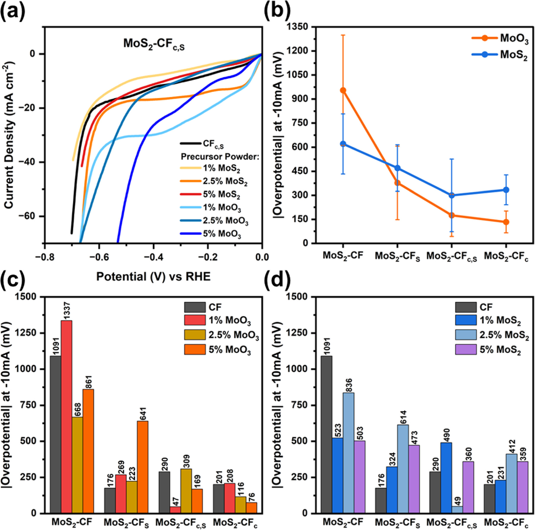 Batch-Prepared Carbon Foam Integrated with CVD Derived Photoactive MoS2 ...