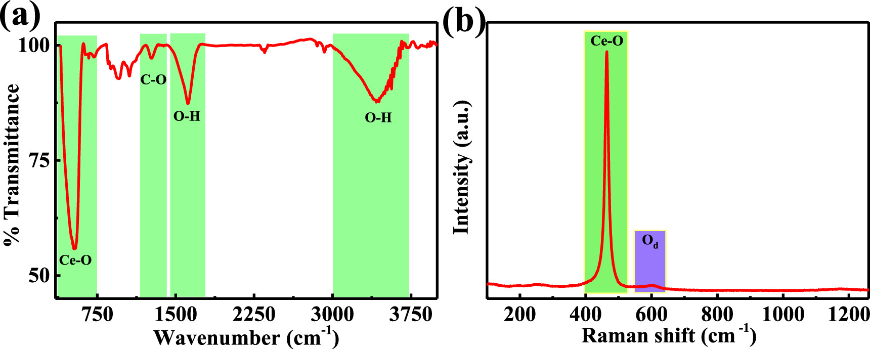 CeO2 Nanocubes as an Electrochemical Sensing Platform for Simultaneous ...