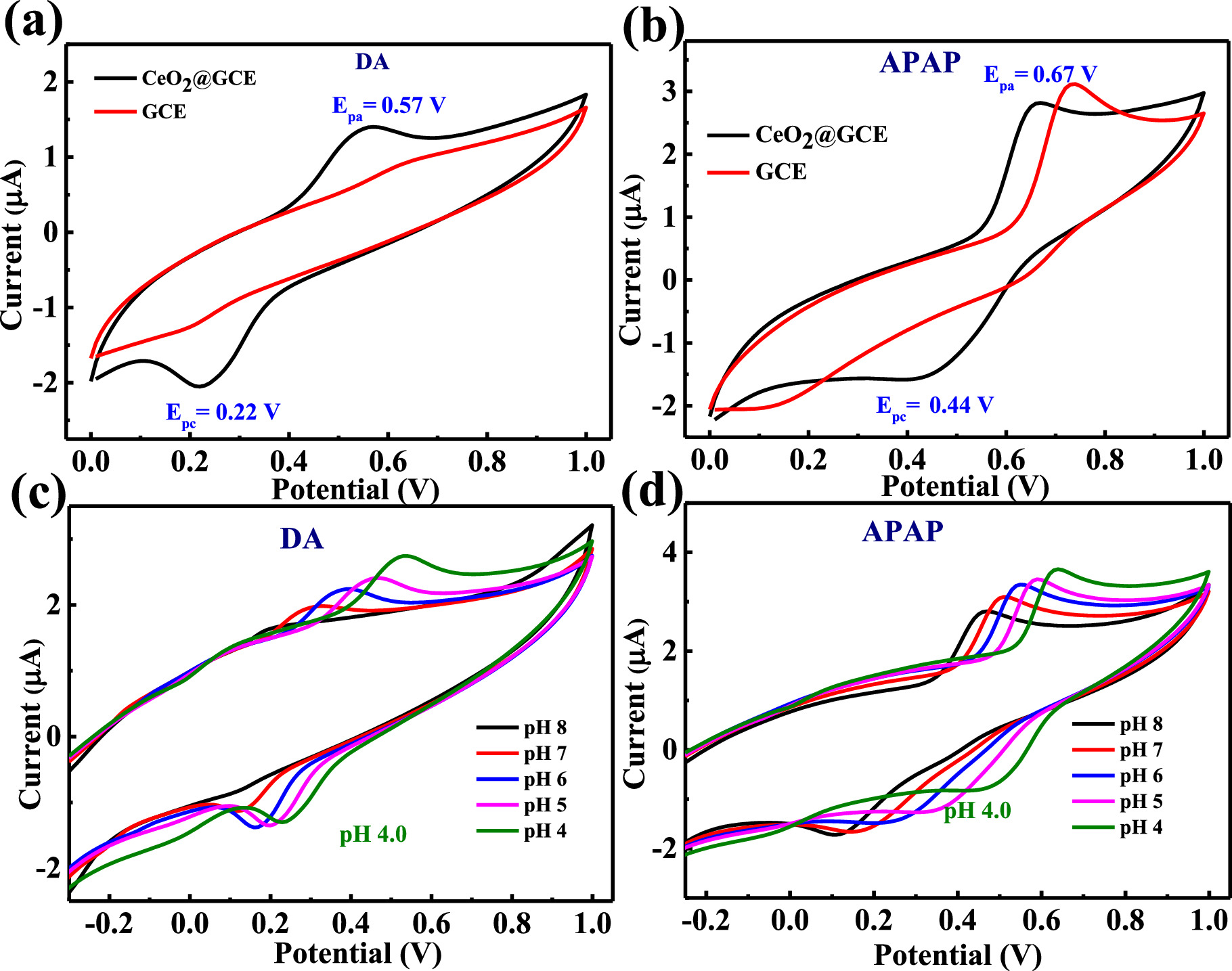CeO2 Nanocubes as an Electrochemical Sensing Platform for Simultaneous ...