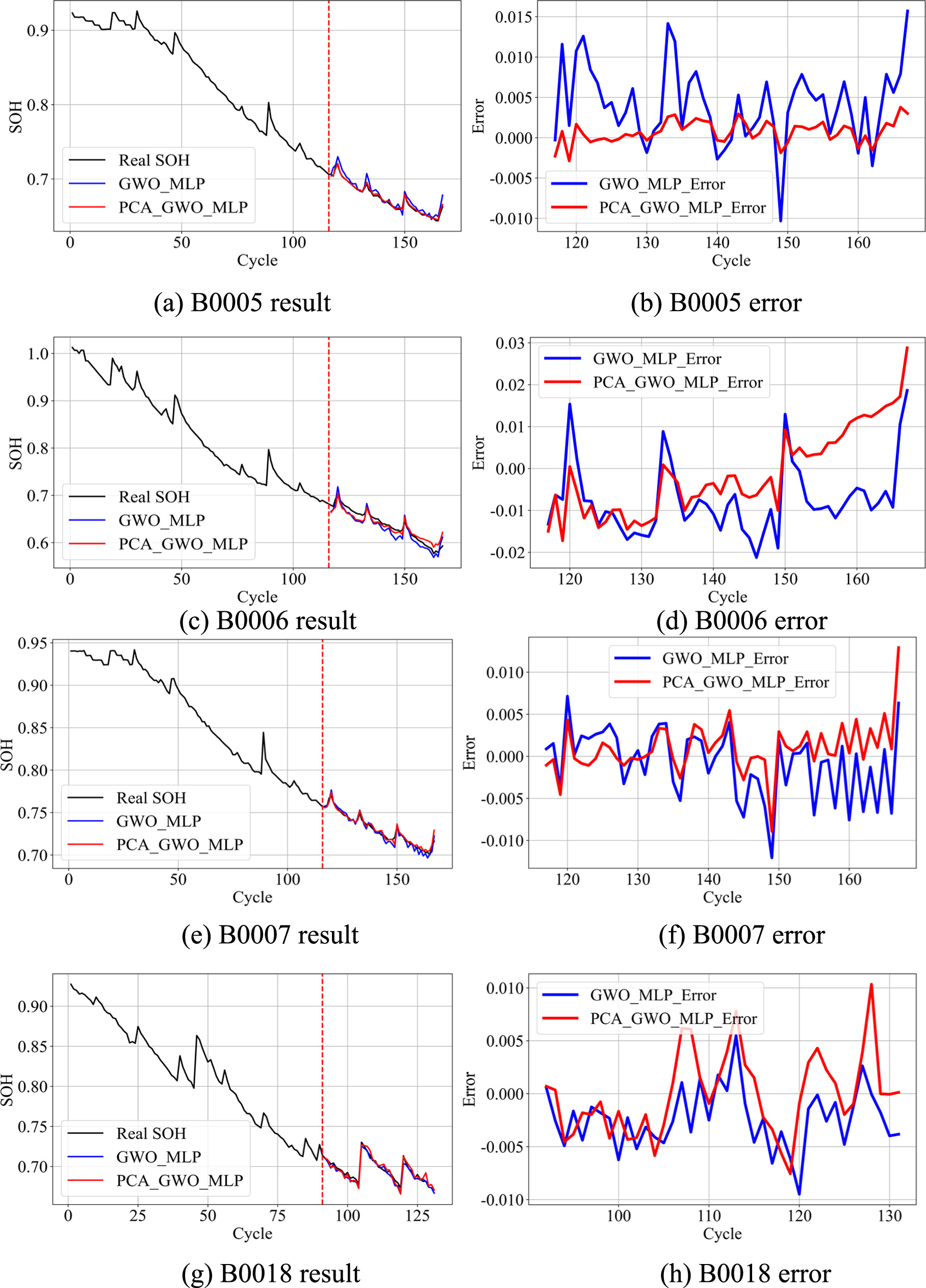 State Of Health Estimation For Lithium Ion Batteries Based On Feature Fusion And Multilayer