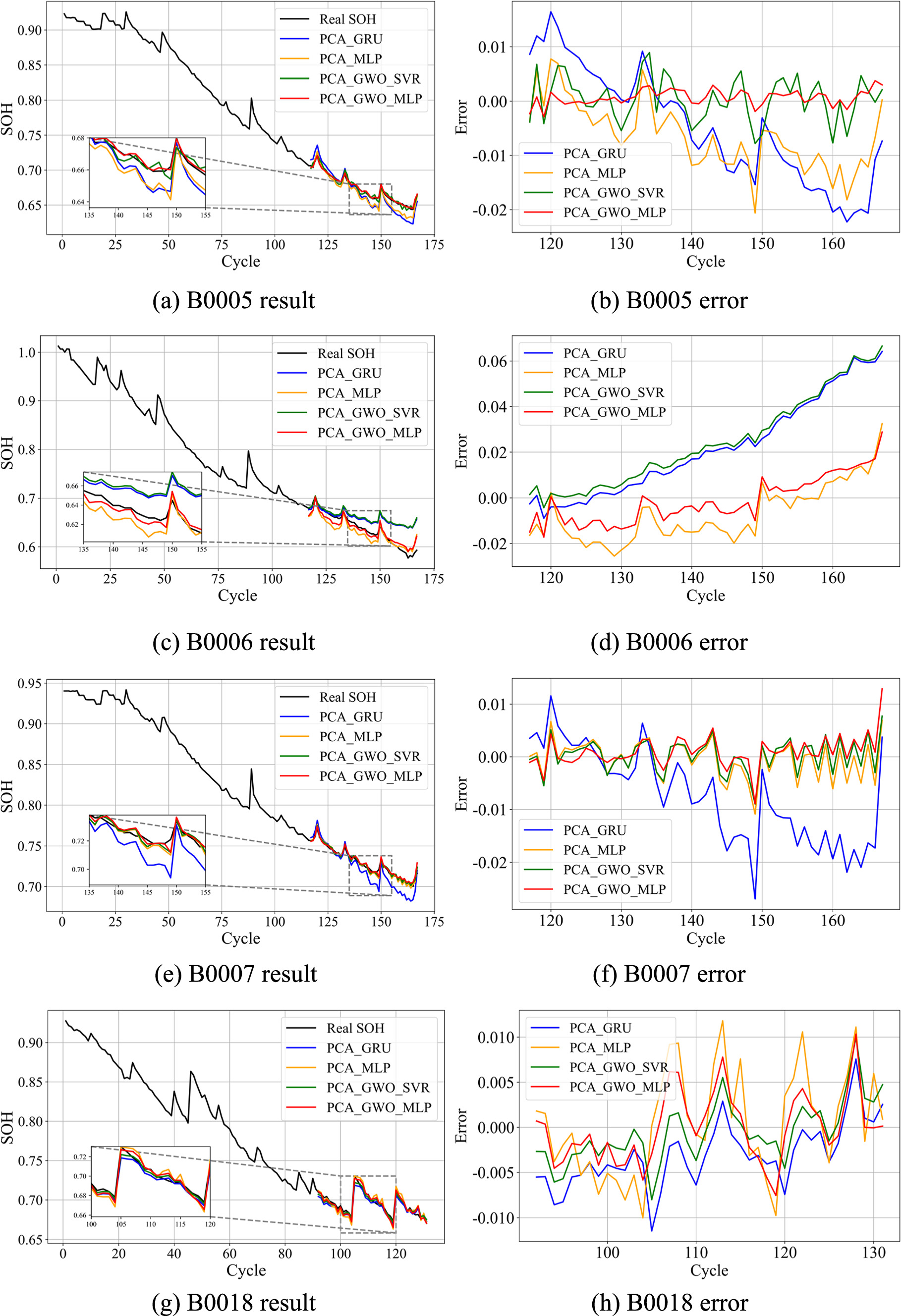 State Of Health Estimation For Lithium Ion Batteries Based On Feature Fusion And Multilayer