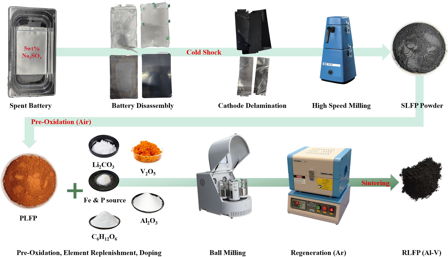 RETRACTED: Direct Upcycling Spent LiFePO4 Cathode Material by Pre-Oxidation and Al-V Co-Doping ...