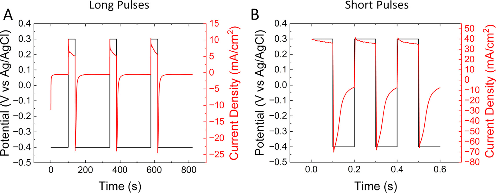 Using SERS to Evaluate Additive Kinetics During Reverse Pulse Plating ...