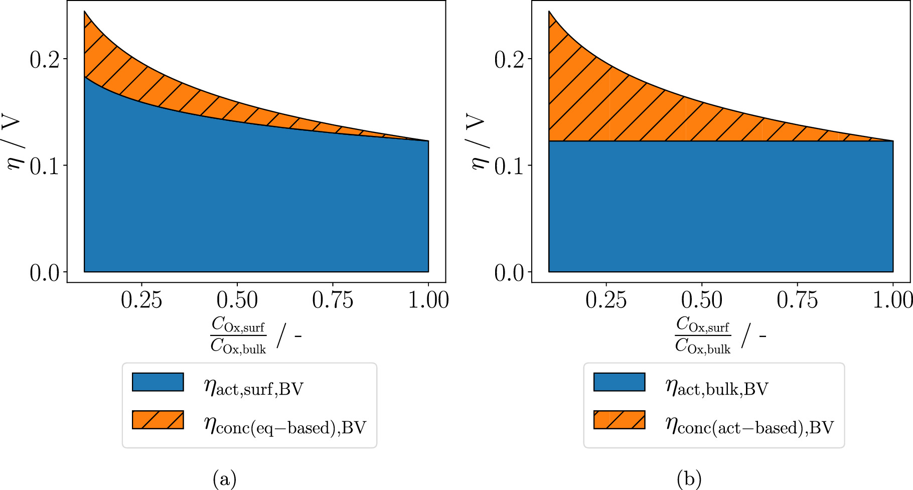 Interpreting Concentration and Activation Overpotentials in ...