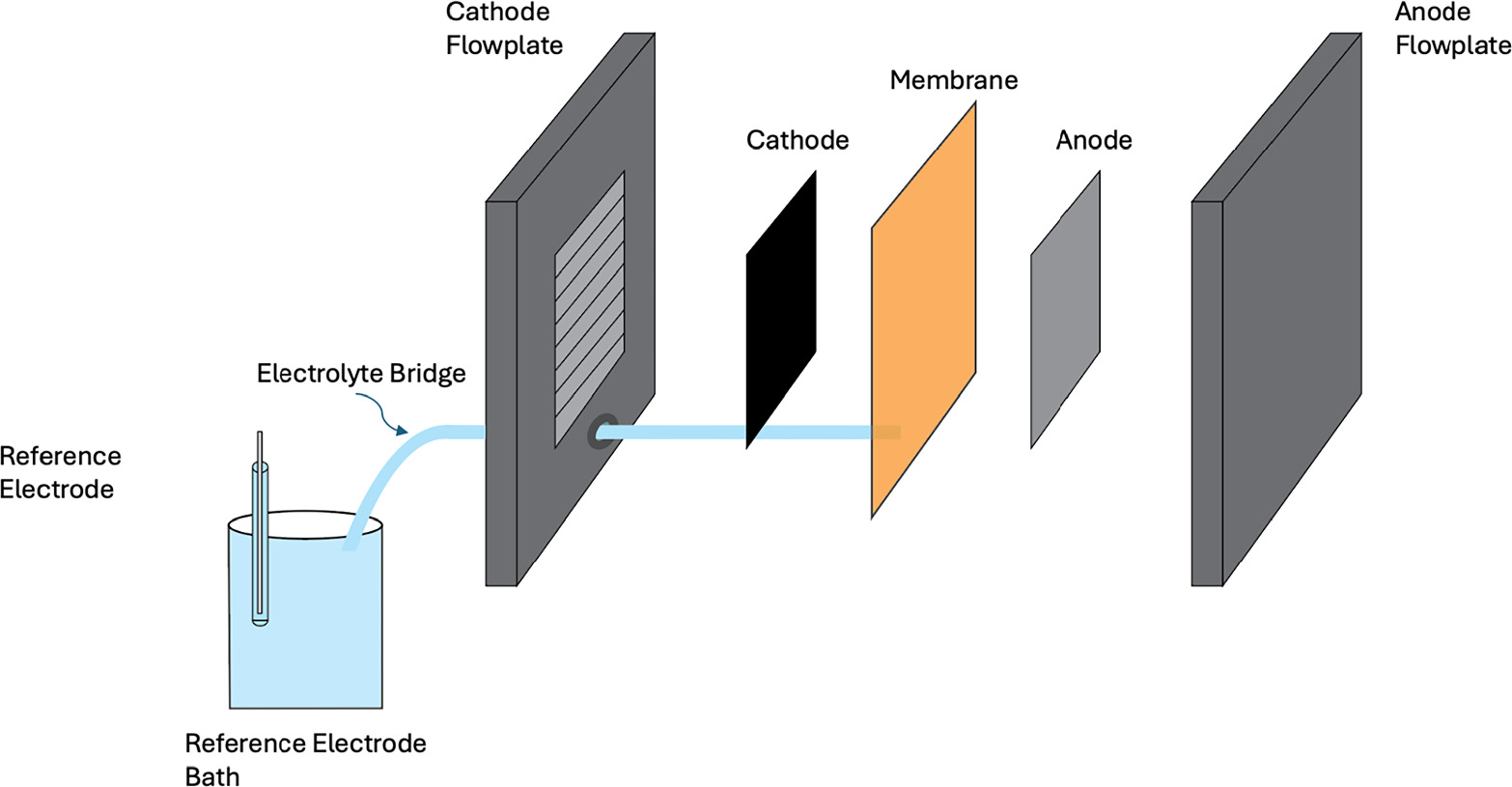 Edge-Type Reference Electrode Application for AEM-WE Durability Testing ...
