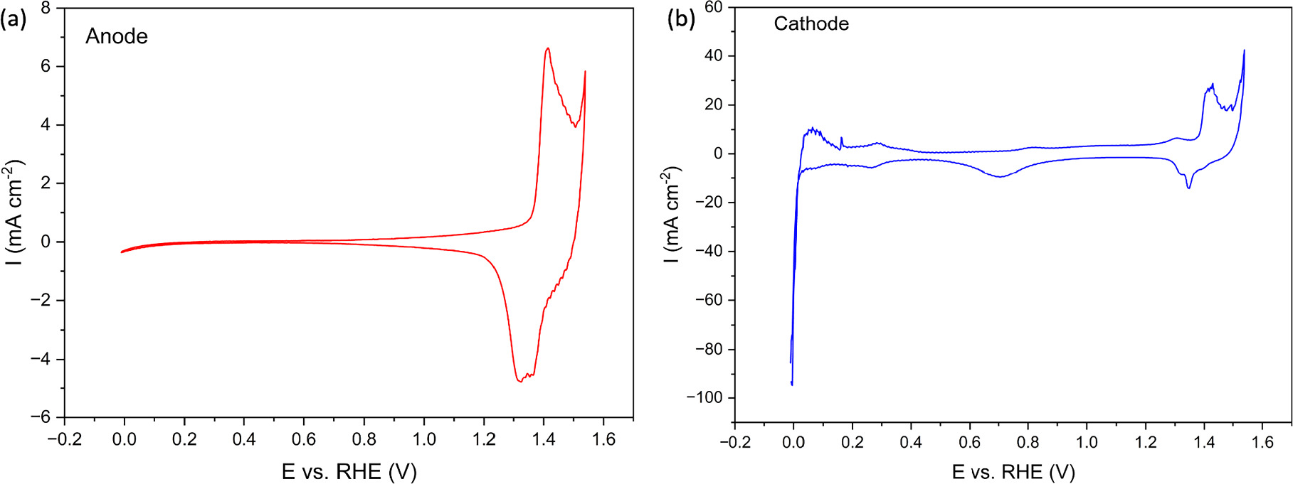 Edge-Type Reference Electrode Application for AEM-WE Durability Testing ...
