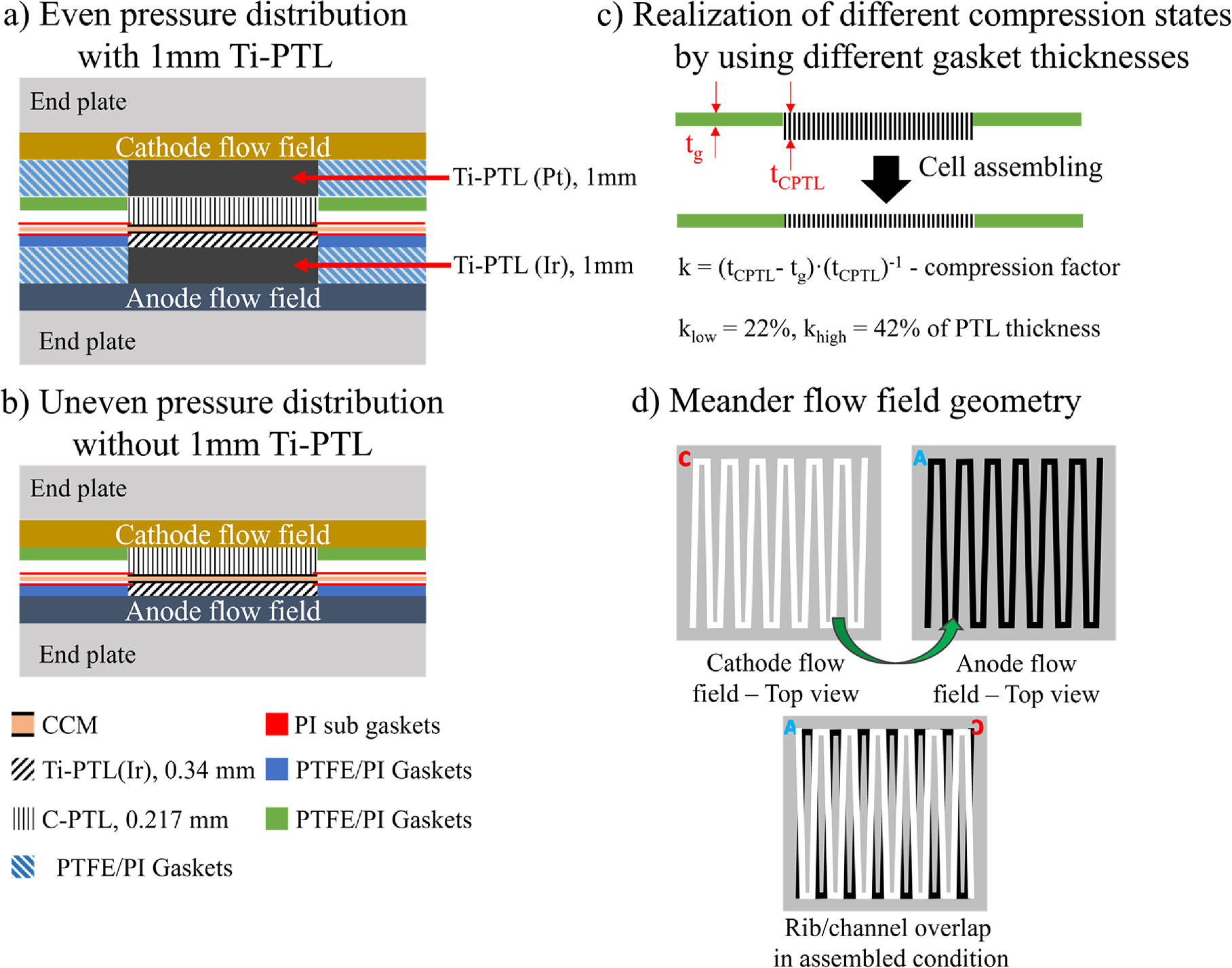 Membrane Creep Caused by Porous Transport Layer Compression in PEM ...
