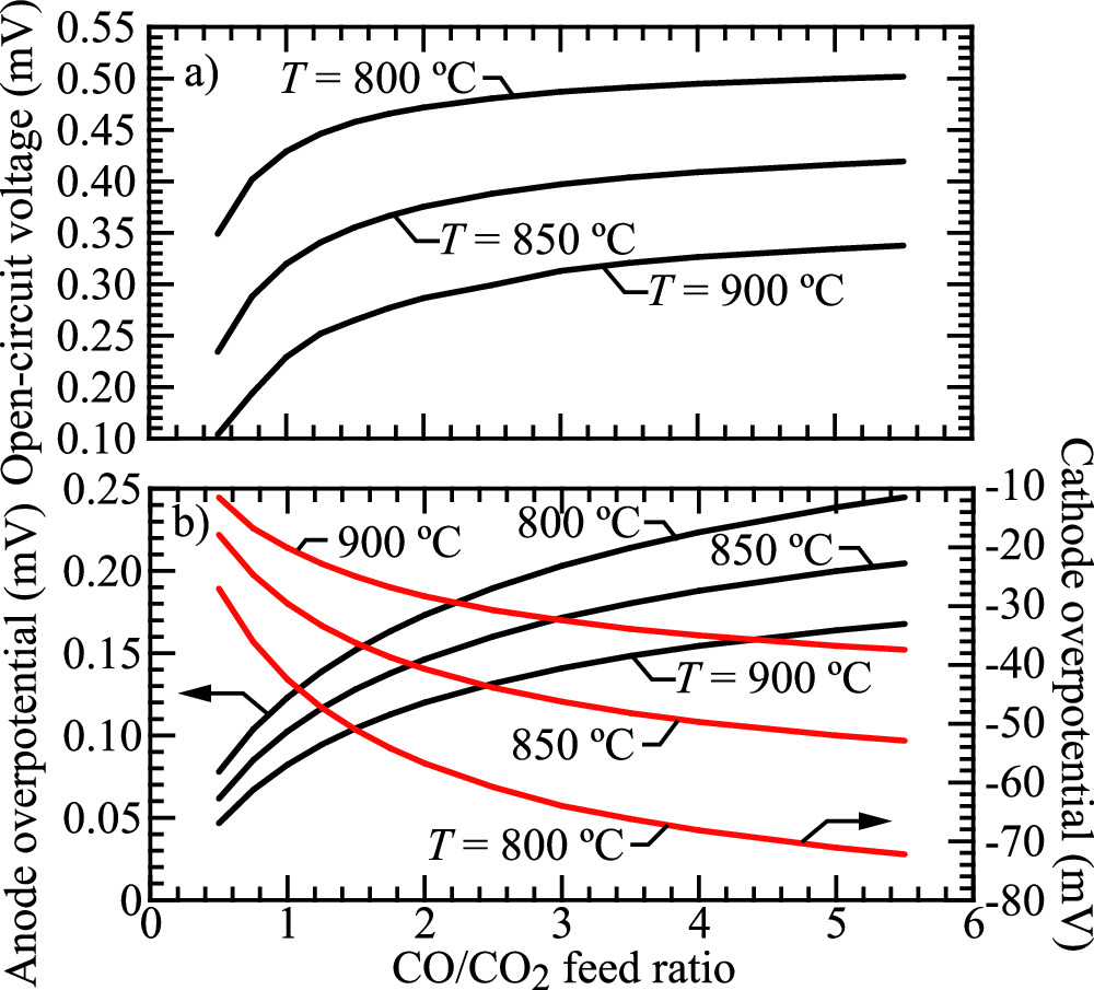 Modeling a High-Temperature Electrochemically Driven Water-Gas-Shift ...