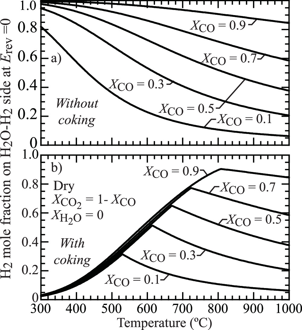 Modeling a High-Temperature Electrochemically Driven Water-Gas-Shift ...