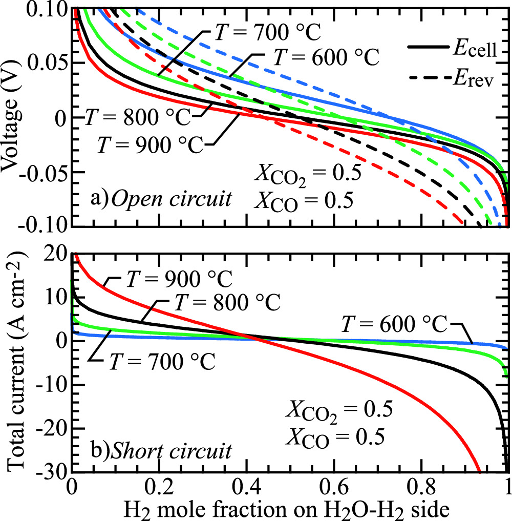 Modeling a High-Temperature Electrochemically Driven Water-Gas-Shift ...