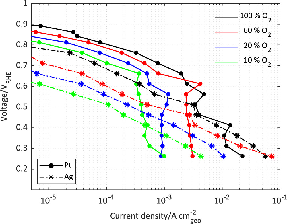 Oxygen Reduction Reaction Kinetics on Silver- and Platinum Thin-Layer ...