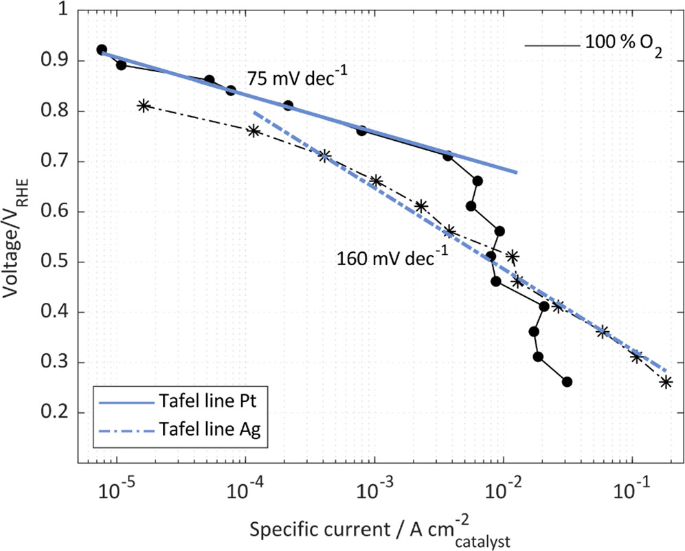 Oxygen Reduction Reaction Kinetics on Silver- and Platinum Thin-Layer ...