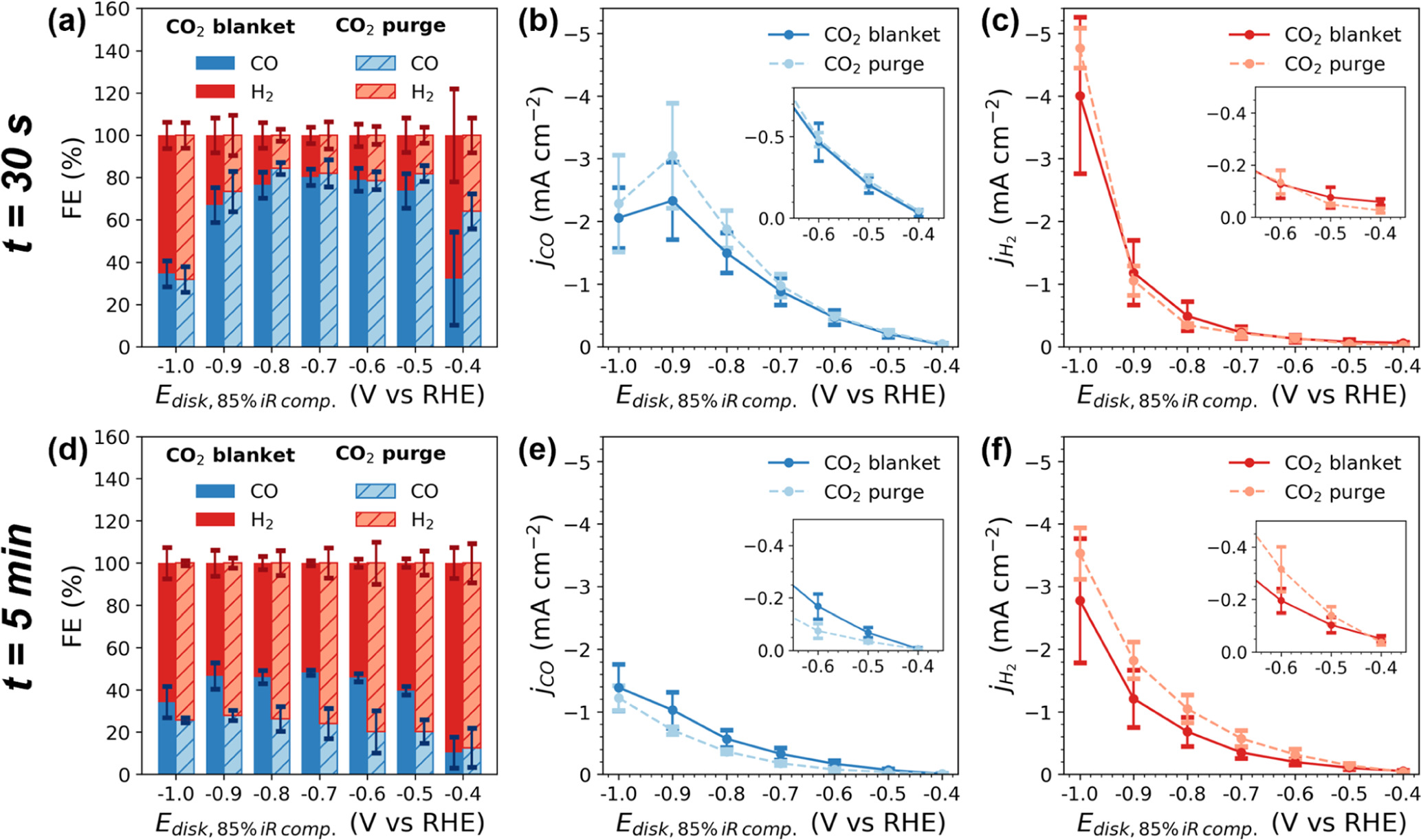 Editors’ Choice—Rapid Deactivation Convolutes Electrochemical CO2 ...