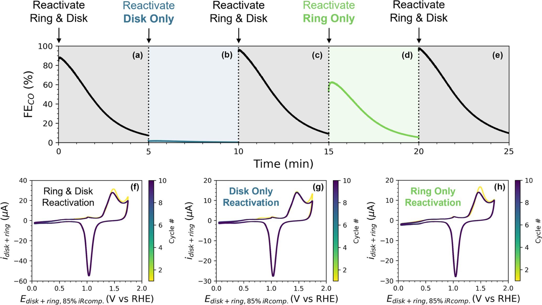 Editors’ Choice—Rapid Deactivation Convolutes Electrochemical CO2 ...