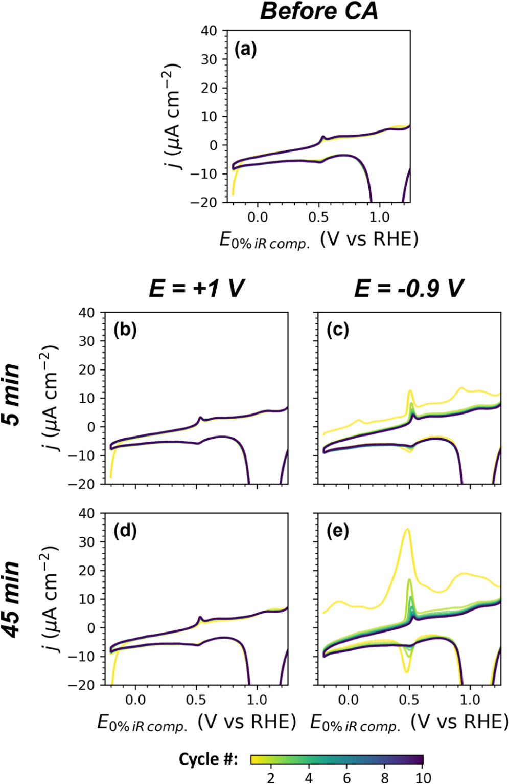 Editors’ Choice—Rapid Deactivation Convolutes Electrochemical CO2 ...