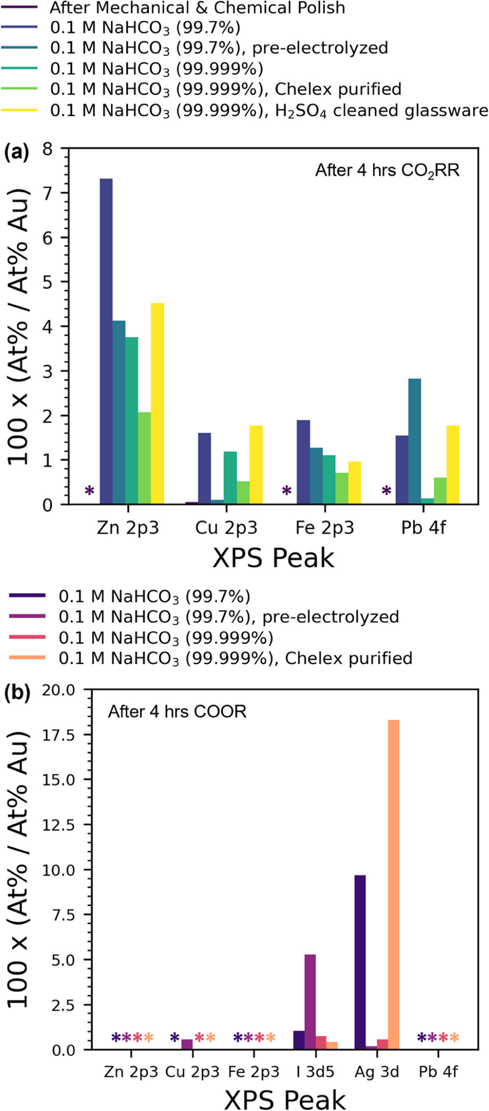 Editors’ Choice—Rapid Deactivation Convolutes Electrochemical CO2 ...