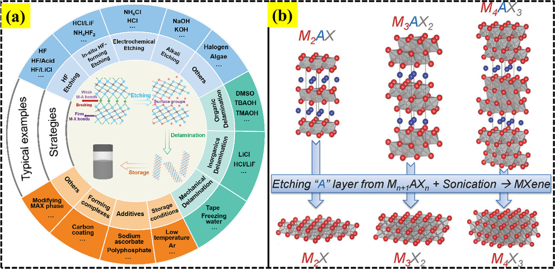 MXene Synthesis Techniques and Their VOCs Sensing Applications - IOPscience