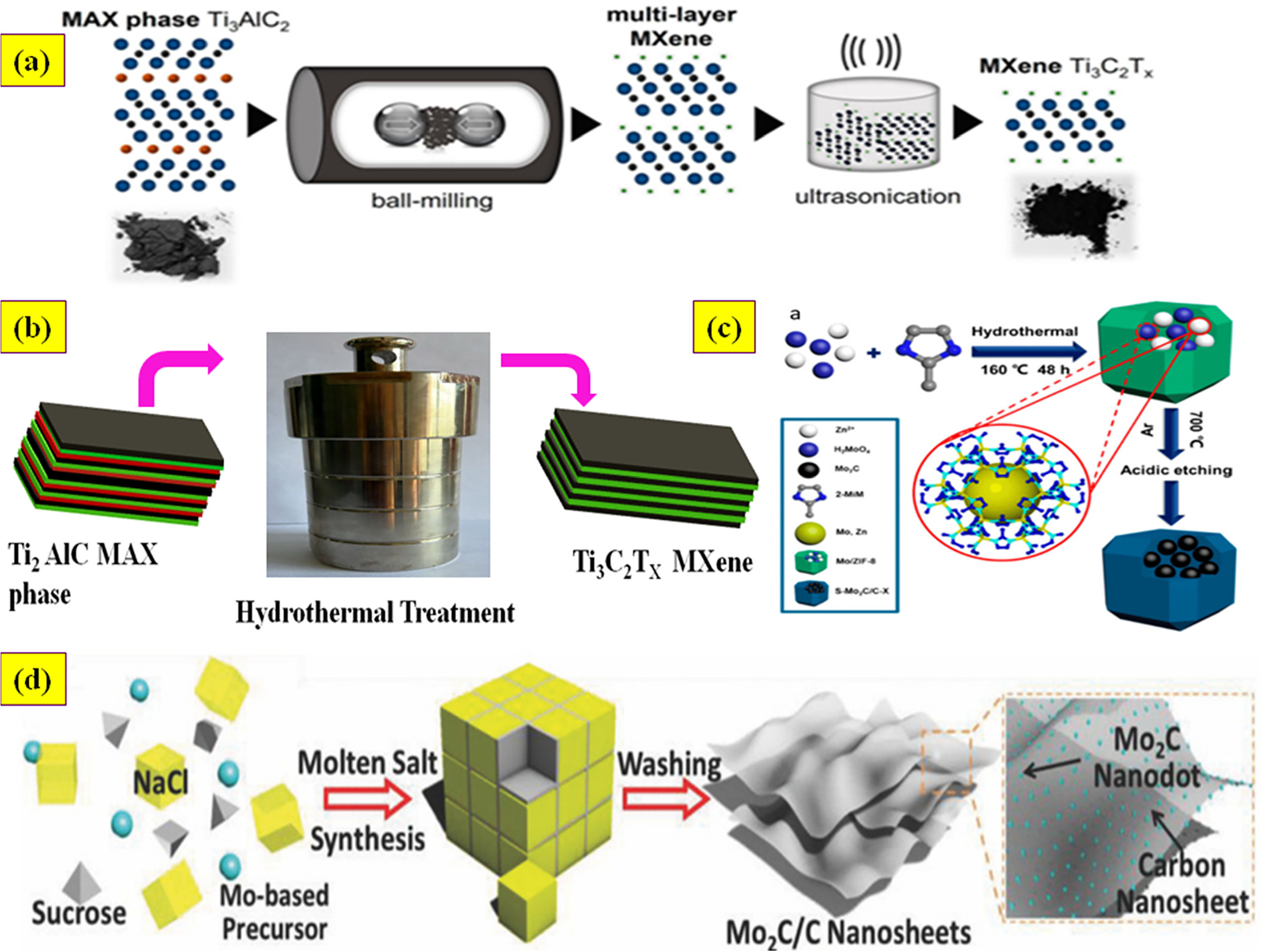 MXene Synthesis Techniques and Their VOCs Sensing Applications - IOPscience