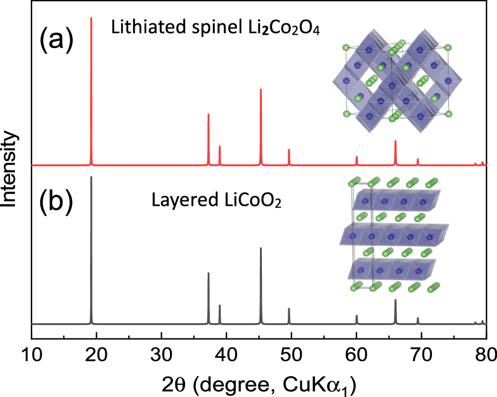 Recent Developments in Lithium-Manganese-Nickel Oxide Electrochemistry ...