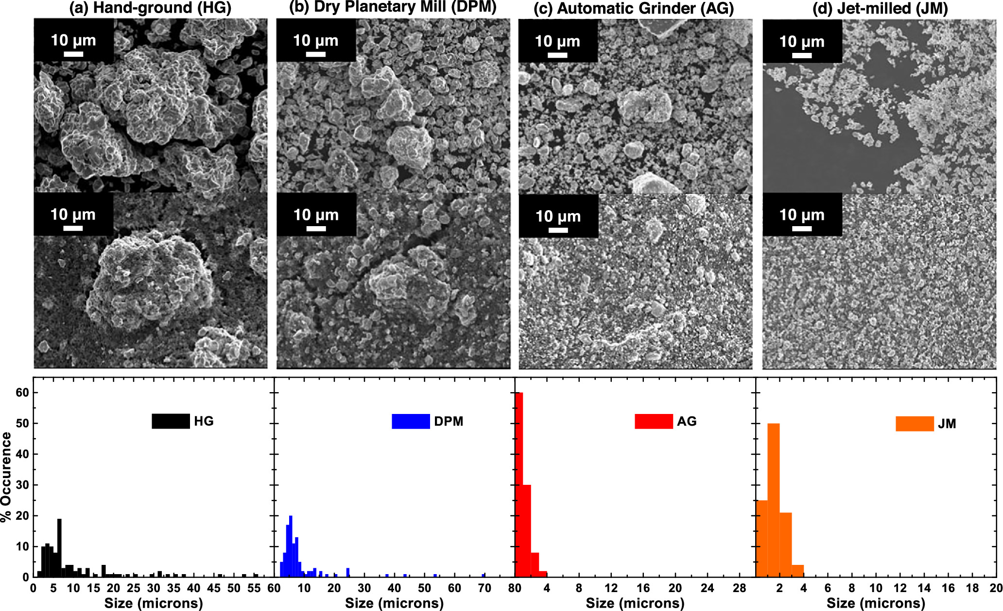 In Situ Deagglomeration of Cathode Particles in Electrode Slurries ...