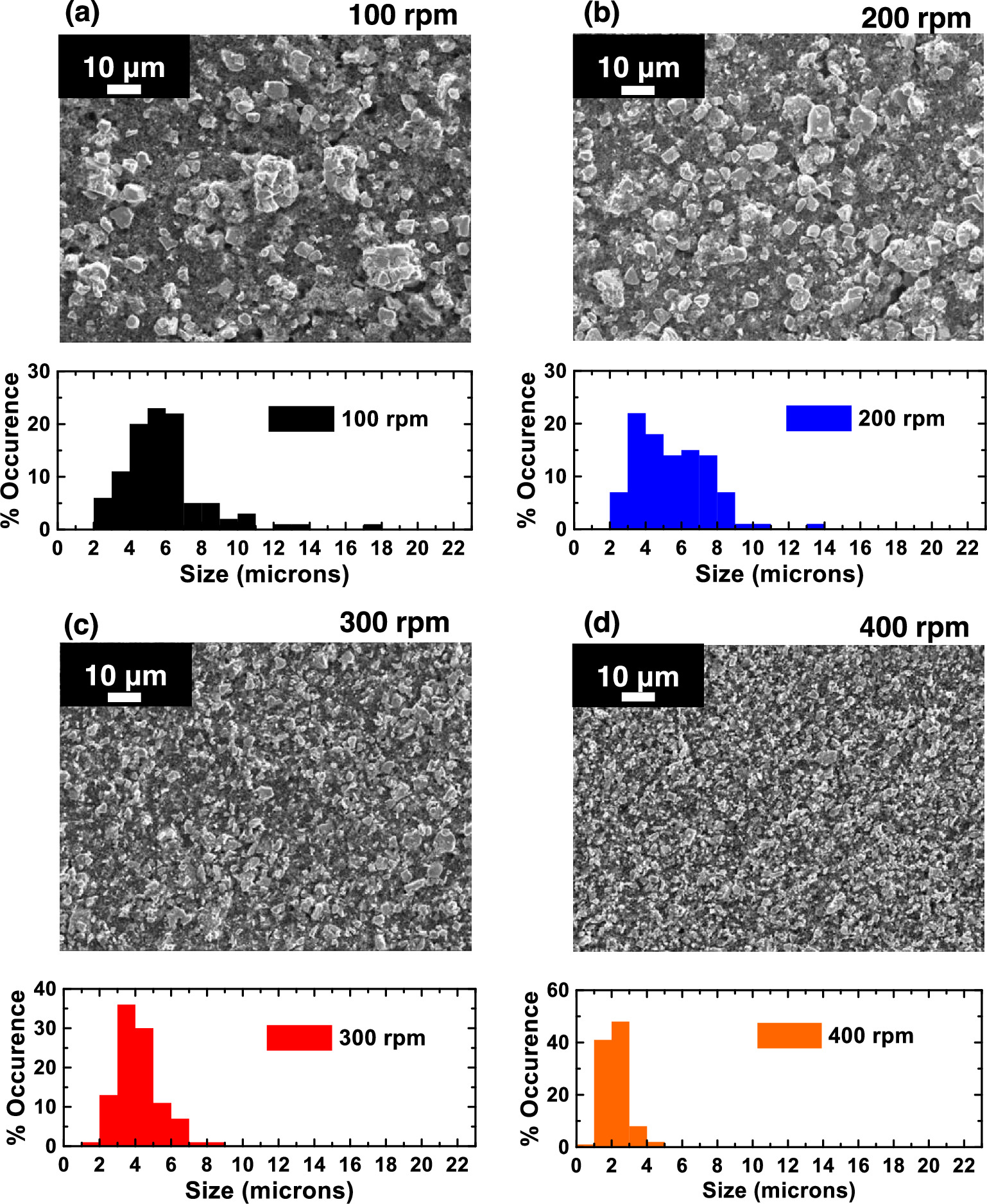 In Situ Deagglomeration of Cathode Particles in Electrode Slurries ...
