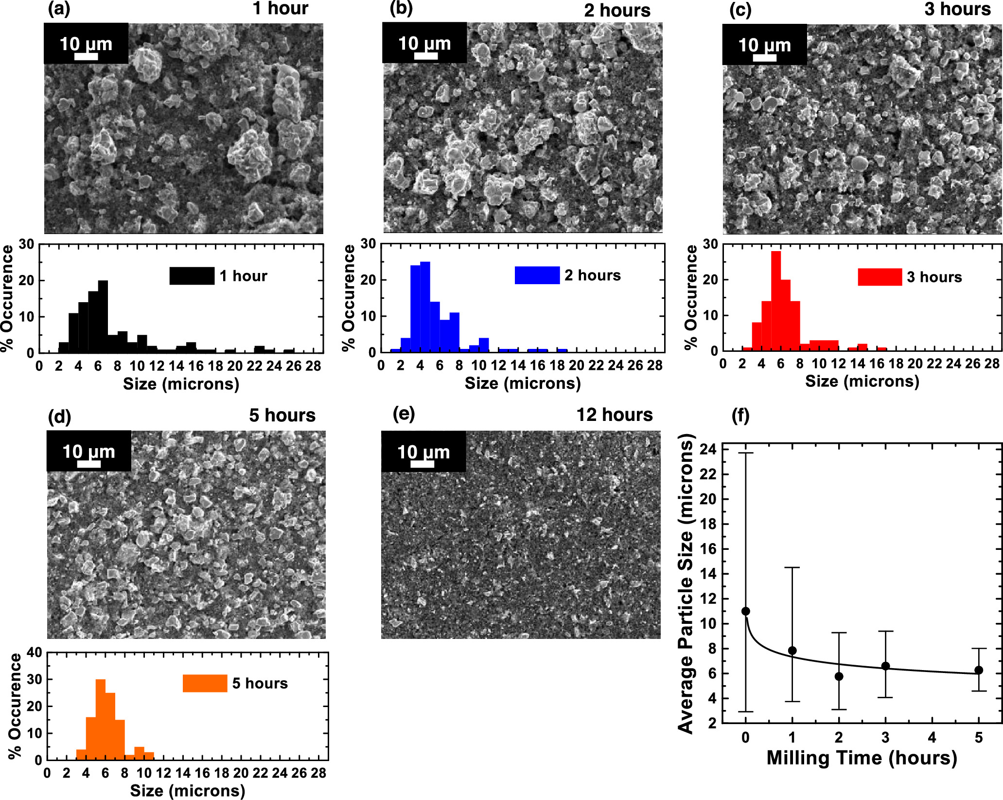 In Situ Deagglomeration of Cathode Particles in Electrode Slurries ...