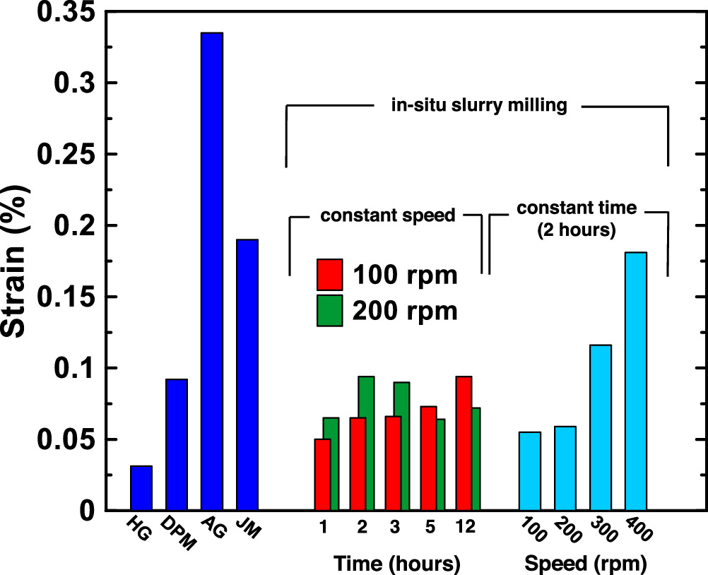 In Situ Deagglomeration of Cathode Particles in Electrode Slurries ...