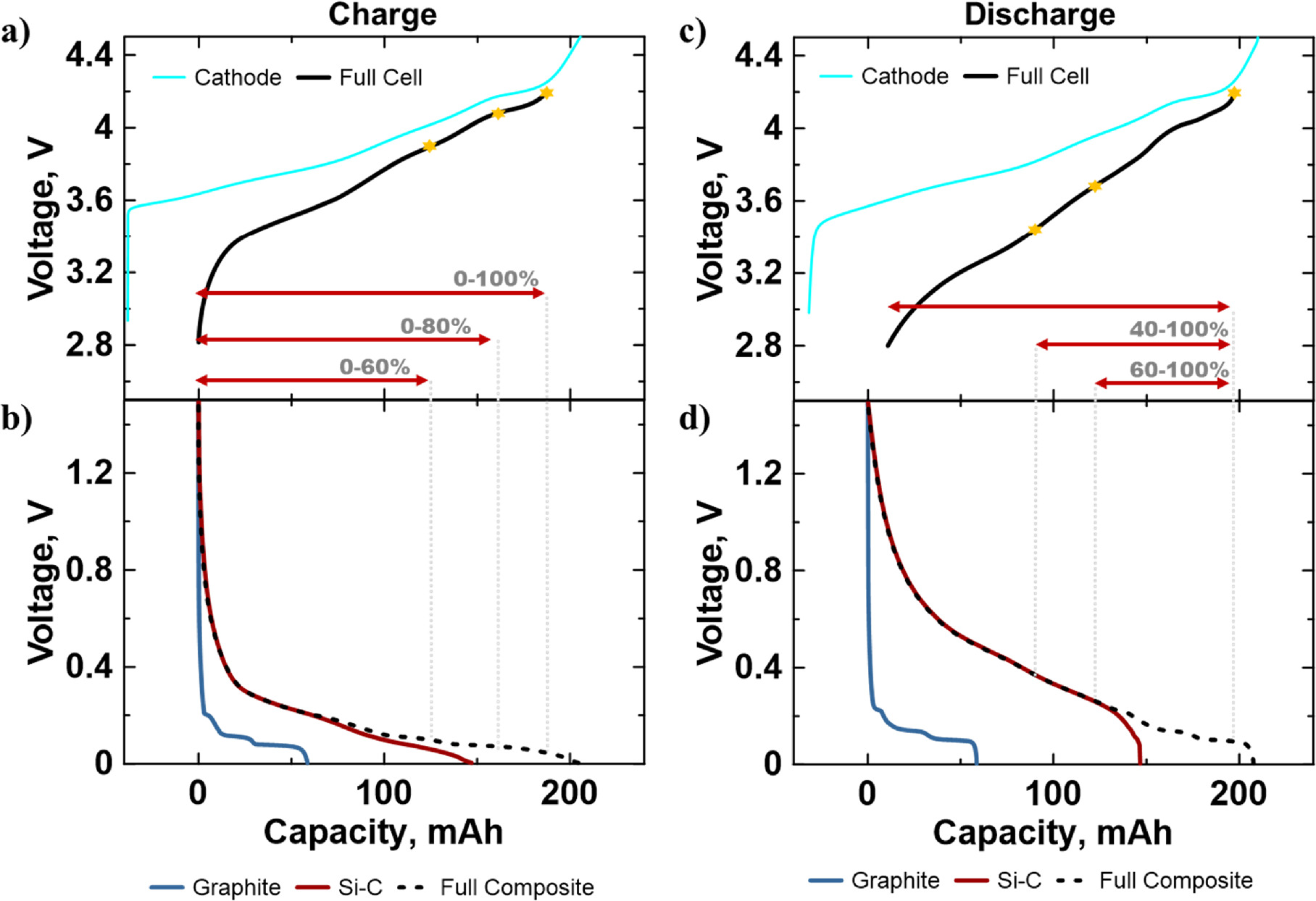 Investigation of the Effect of Depth of Discharge/State of Charge ...