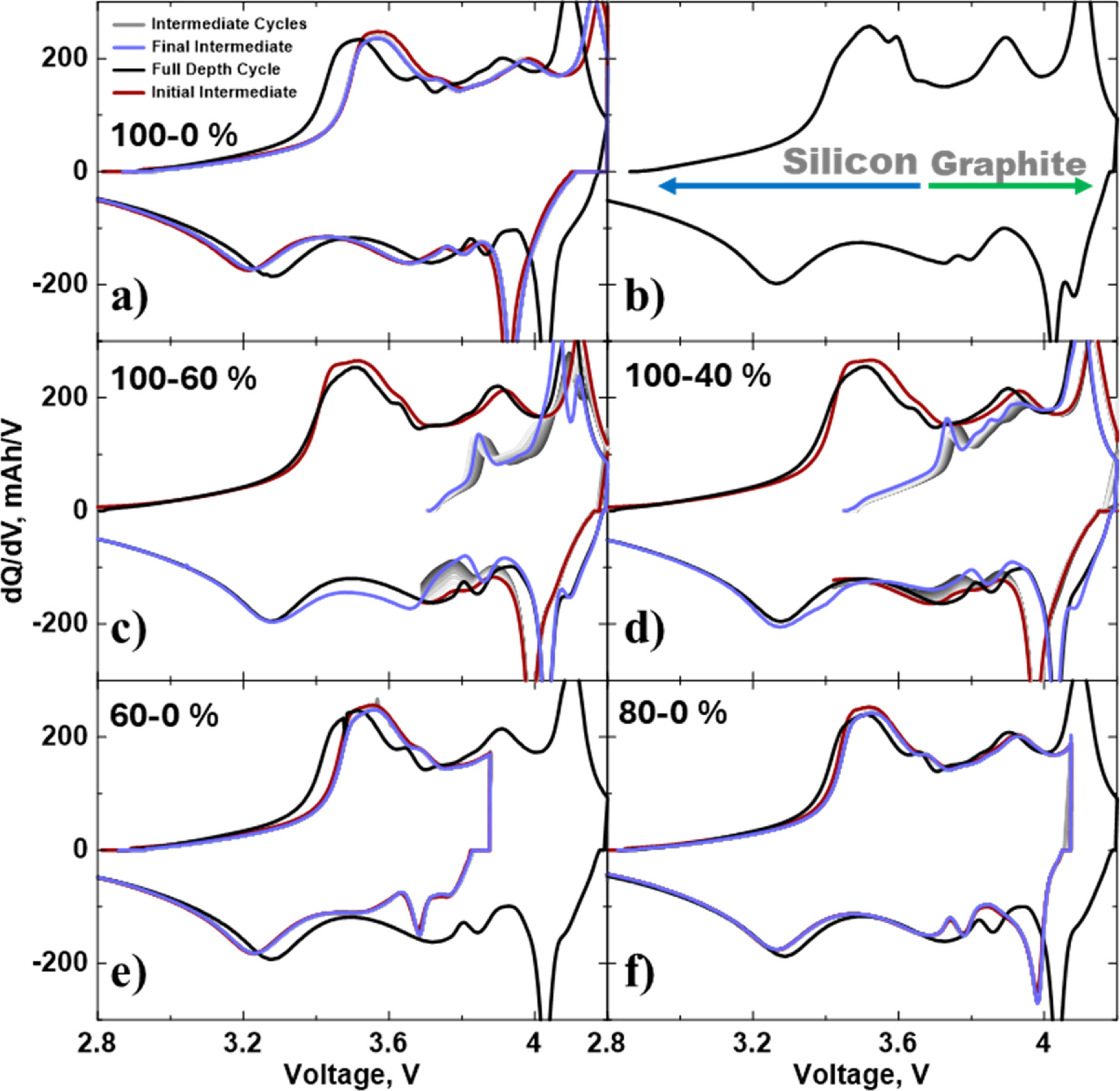 Investigation of the Effect of Depth of Discharge/State of Charge ...