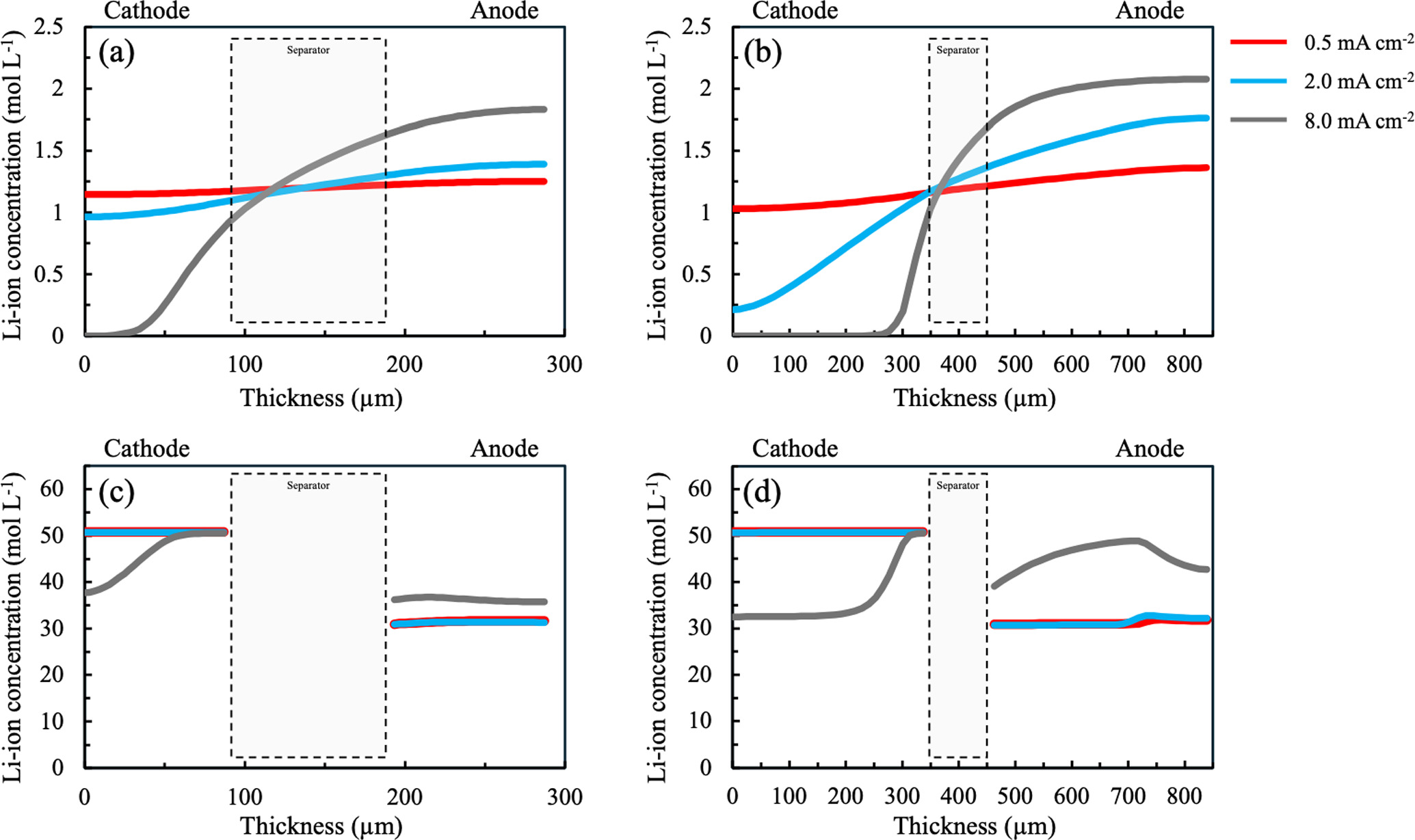 Electrode Thickness Impacts on Transport Limitations and ...
