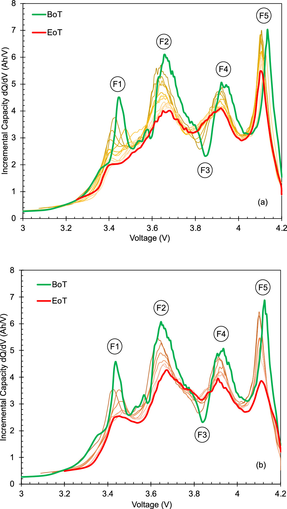 Effect of Fast-Charging and Cycling Window on Lithium-Ion Battery ...