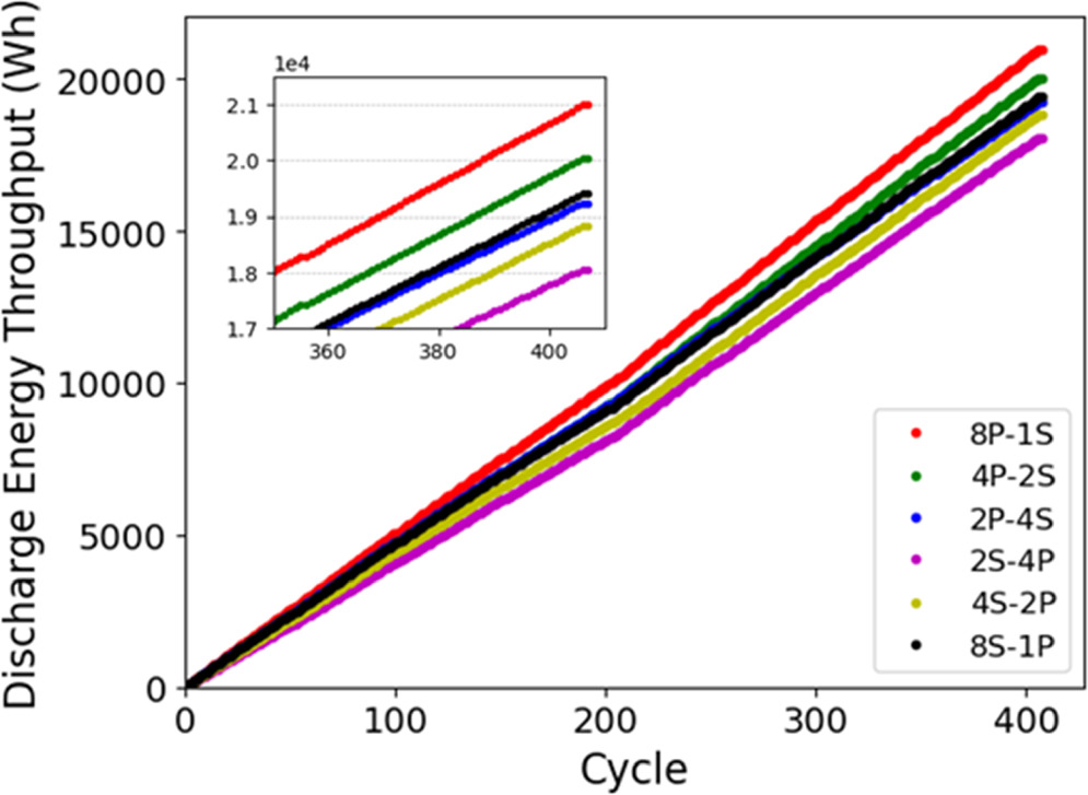 Impact of Module Configuration on Lithium-Ion Battery Performance and ...