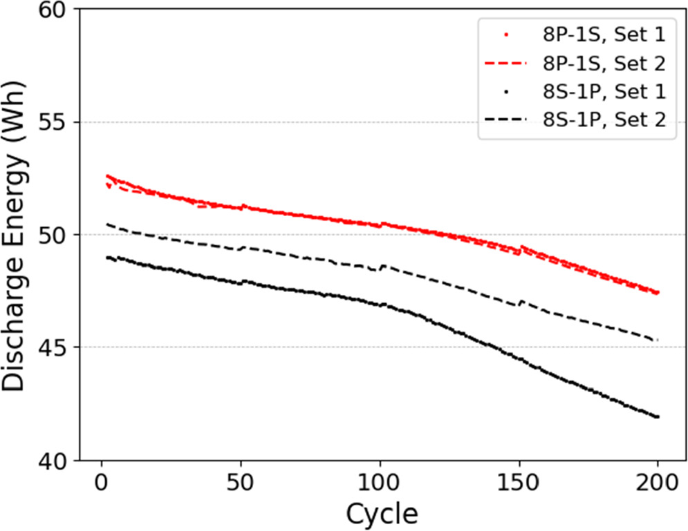 Impact of Module Configuration on Lithium-Ion Battery Performance and ...