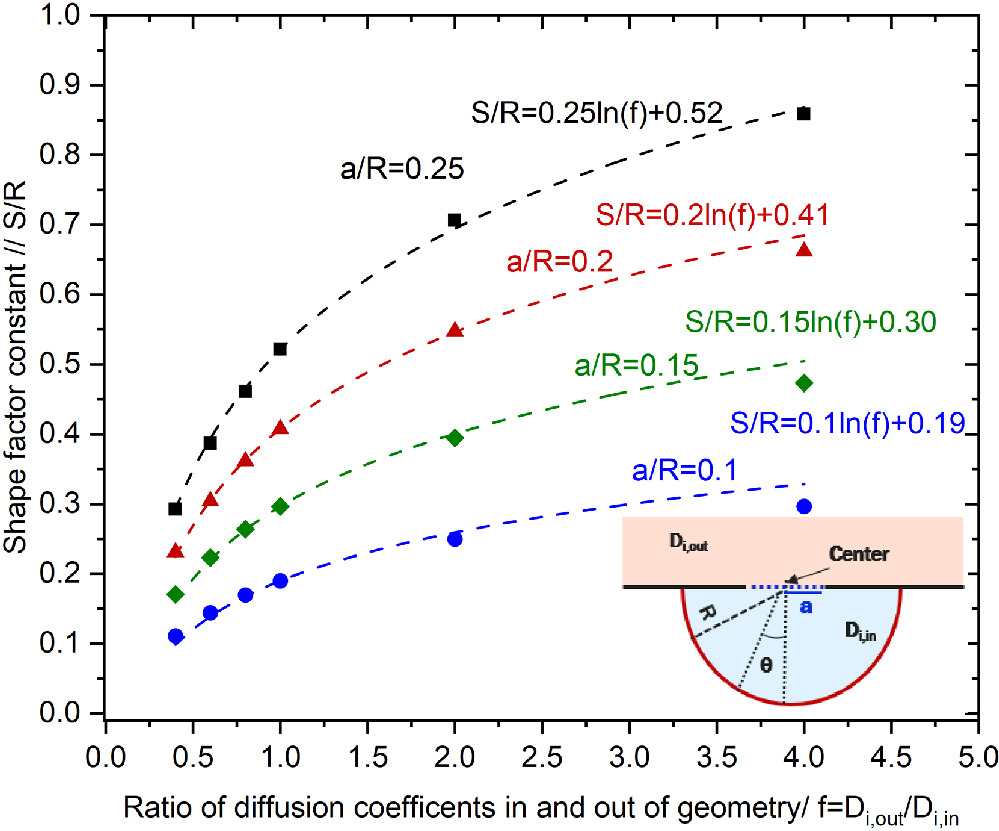 The Shape Factor for Pits and Its Impact on Pit Stability - IOPscience