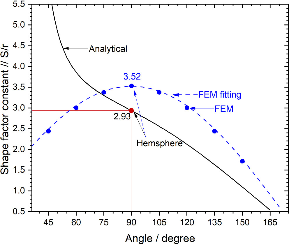 The Shape Factor for Pits and Its Impact on Pit Stability - IOPscience
