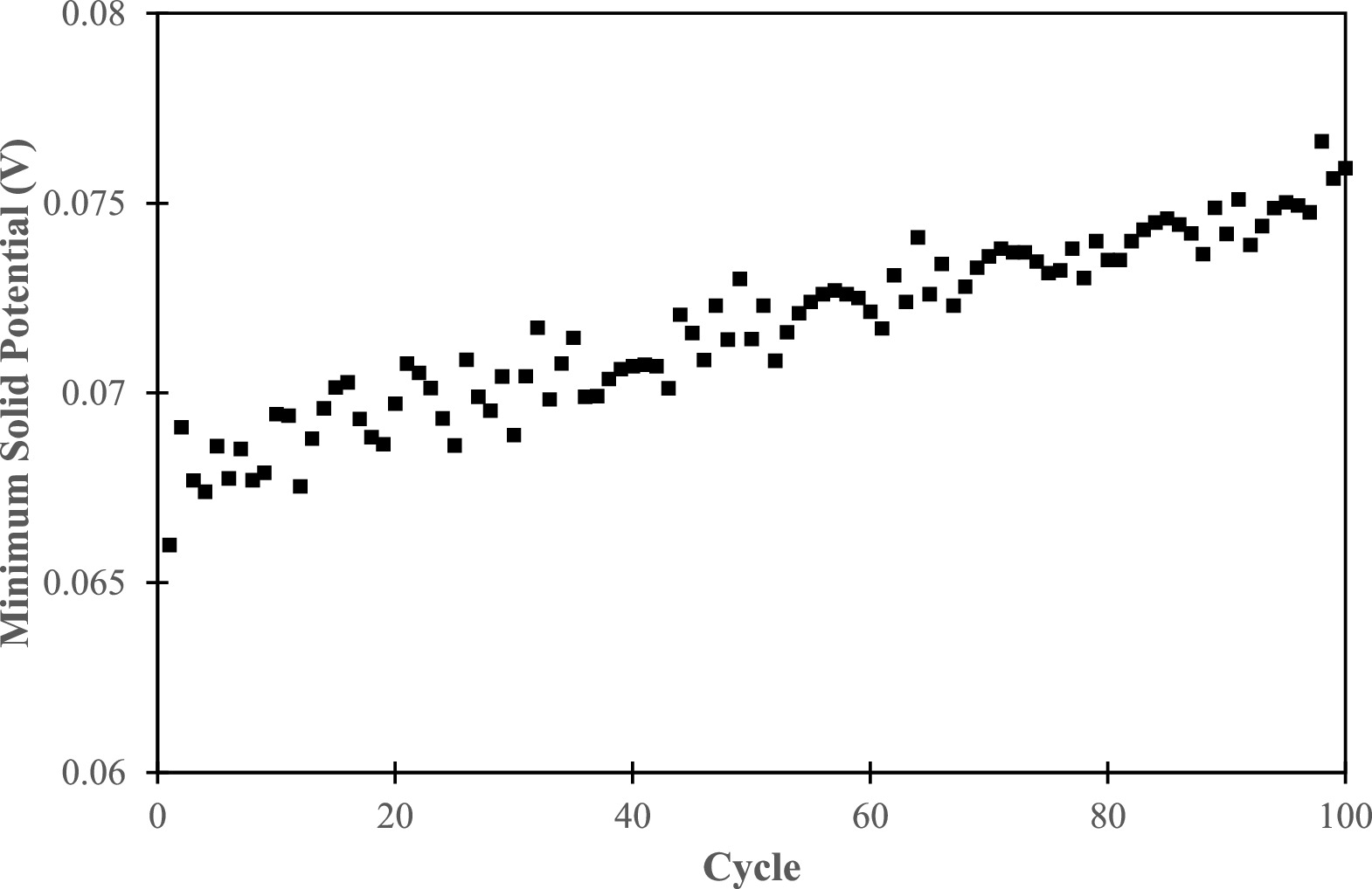 Numerical Prediction of Lithium-Ion Battery Aging due to SEI Growth ...