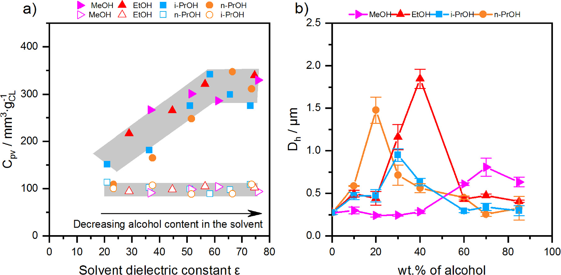 Catalyst Ink Solvent Composition and its Impact on Polarization of ...