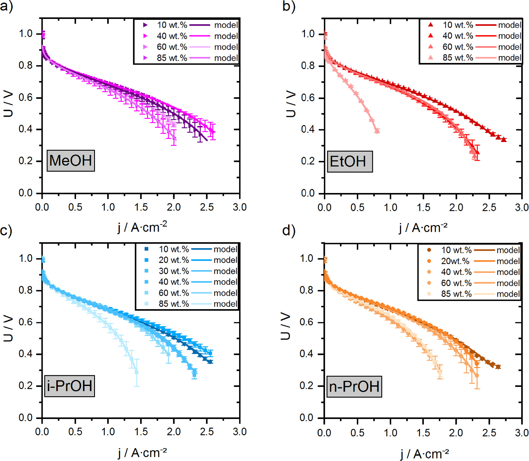 Catalyst Ink Solvent Composition and its Impact on Polarization of ...