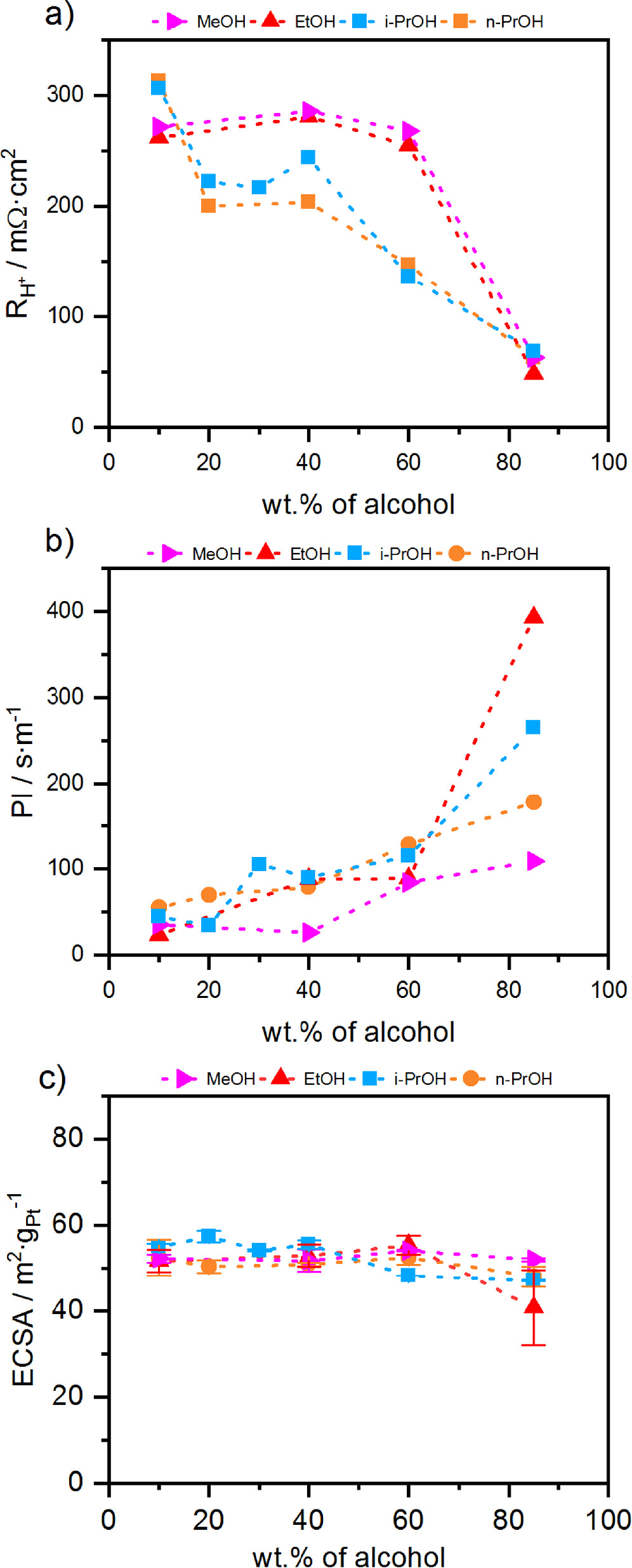 Catalyst Ink Solvent Composition and its Impact on Polarization of ...