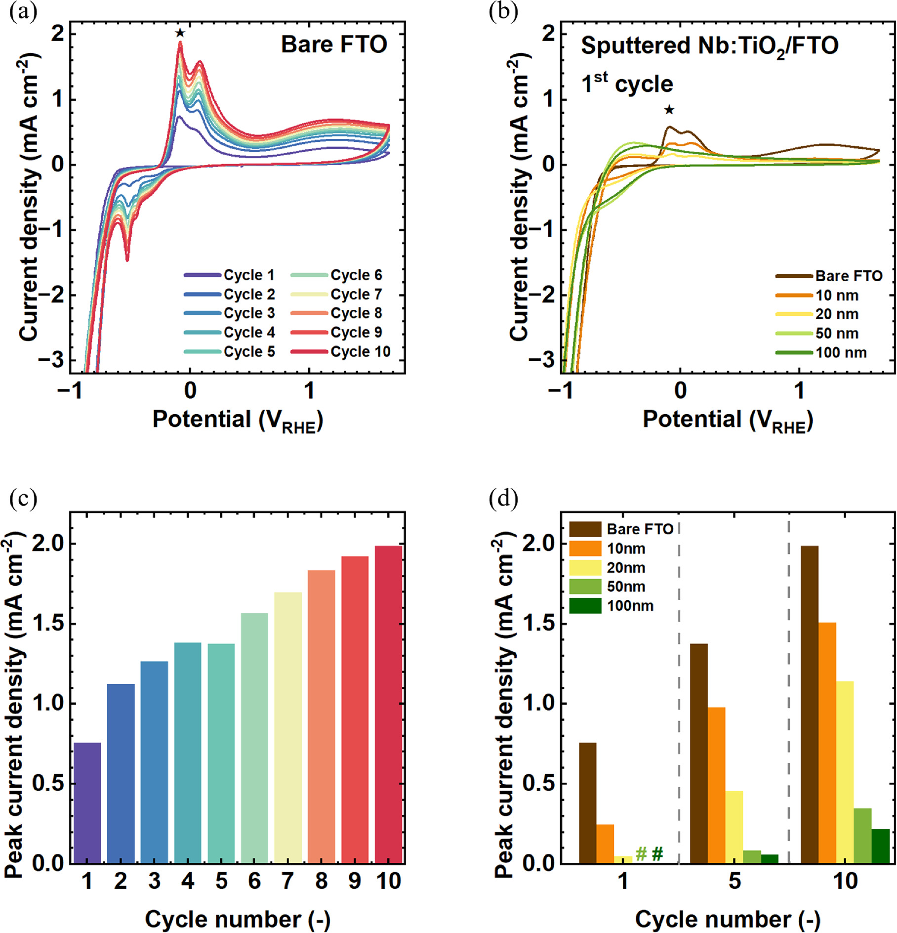 Nb:TiO2 Protection Layers for FTO-based Cathodes for CO2 Reduction ...
