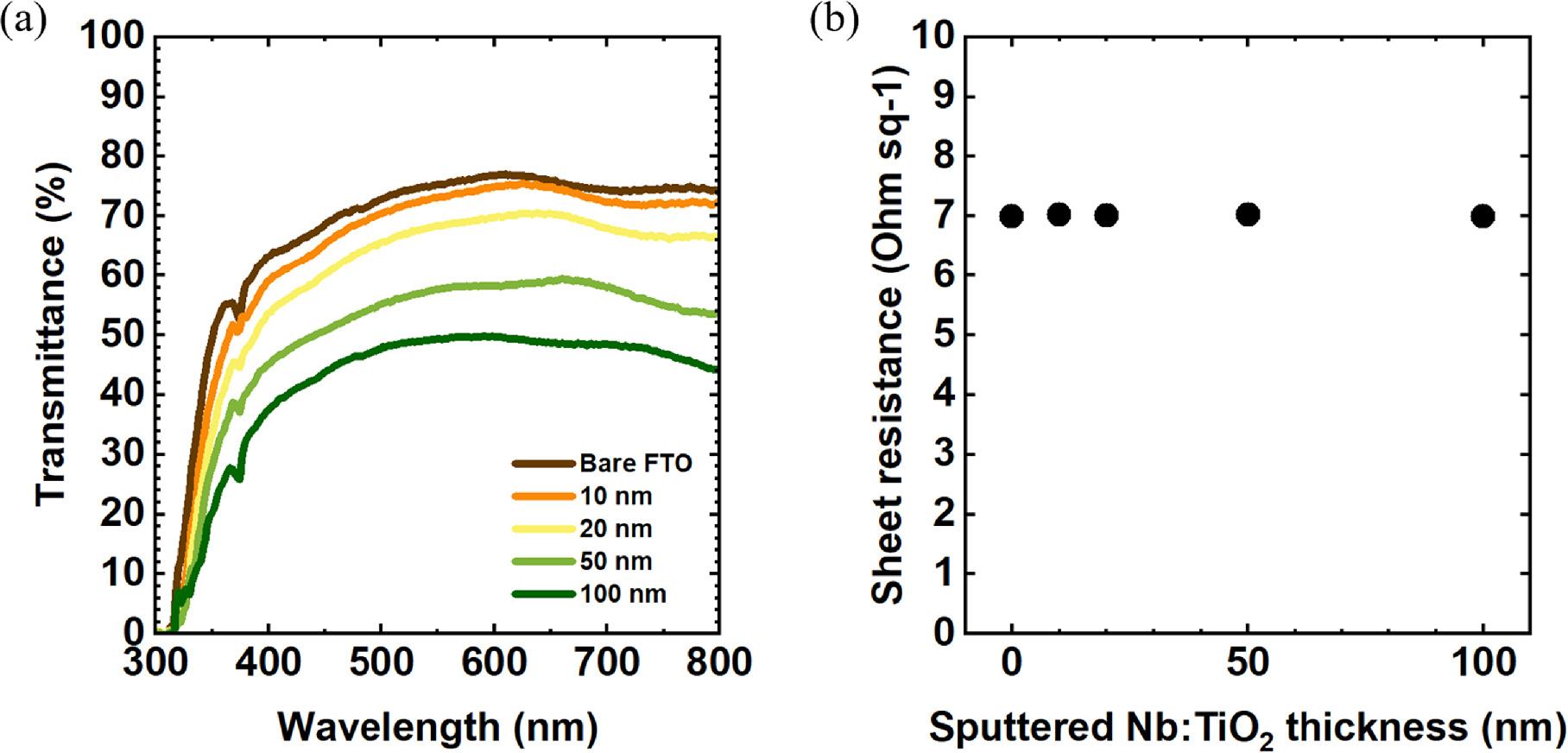 Nb:TiO2 Protection Layers for FTO-based Cathodes for CO2 Reduction ...