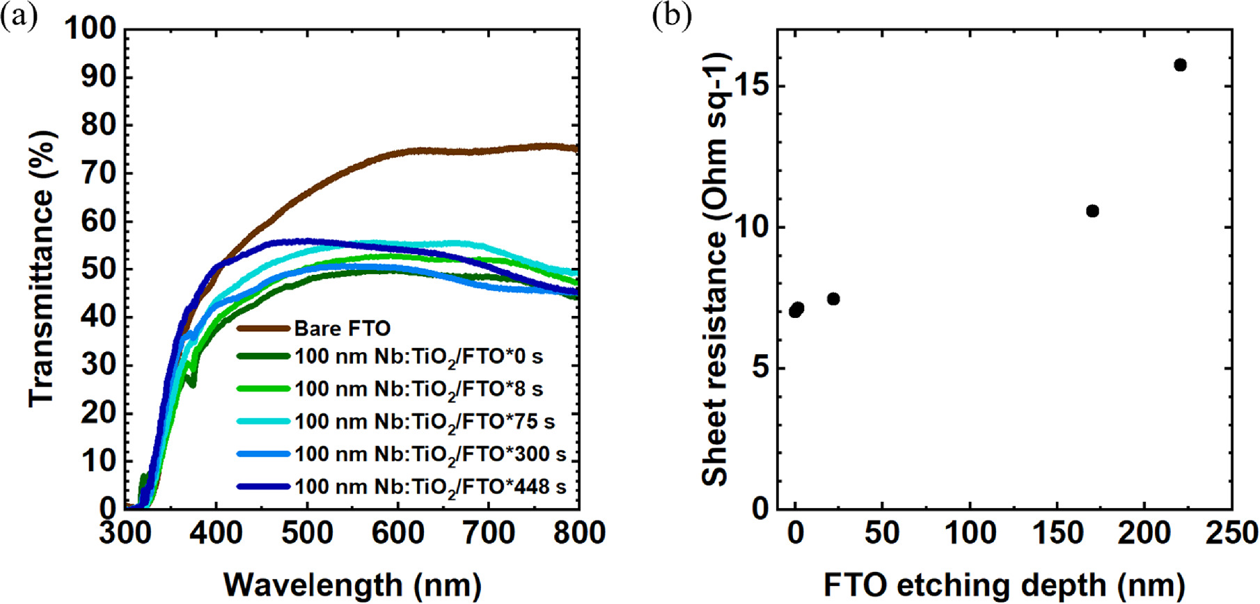 Nb:TiO2 Protection Layers for FTO-based Cathodes for CO2 Reduction ...