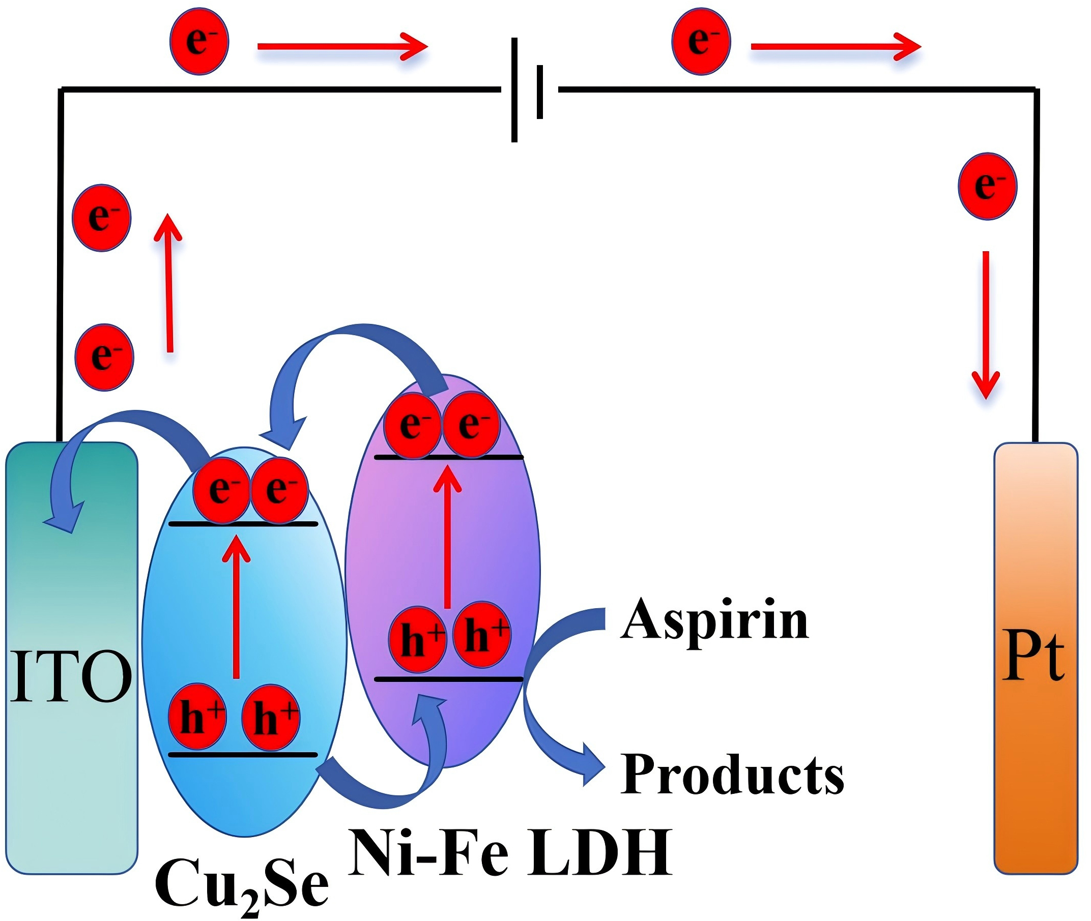 Fabrication of Flower-Shaped Cu2Se/LDH Heterostructures for ...