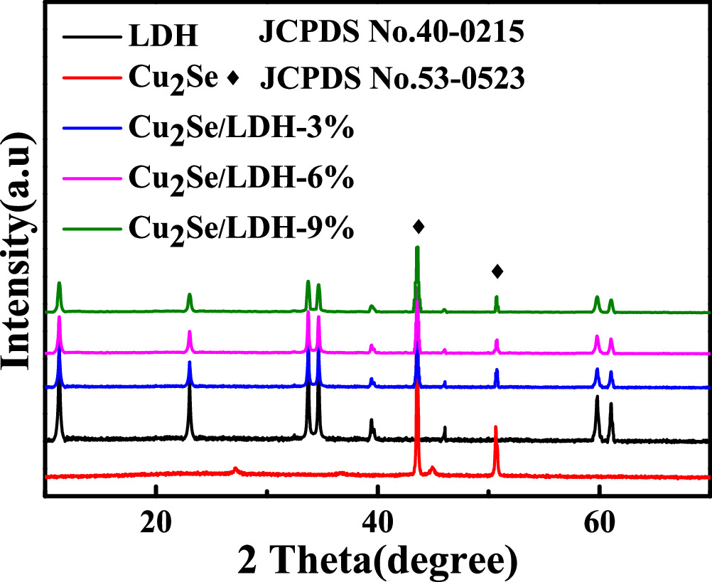 Fabrication of Flower-Shaped Cu2Se/LDH Heterostructures for ...