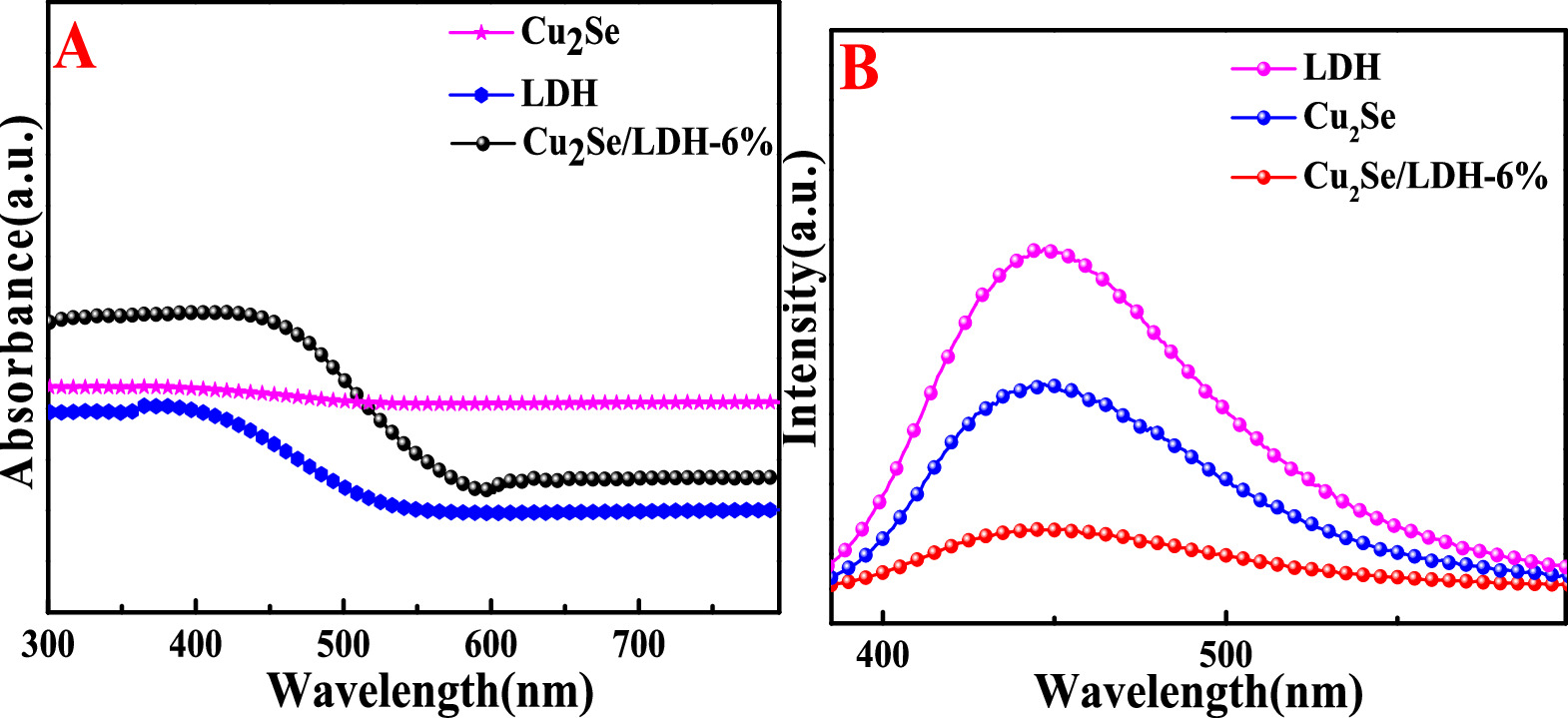 Fabrication of Flower-Shaped Cu2Se/LDH Heterostructures for ...