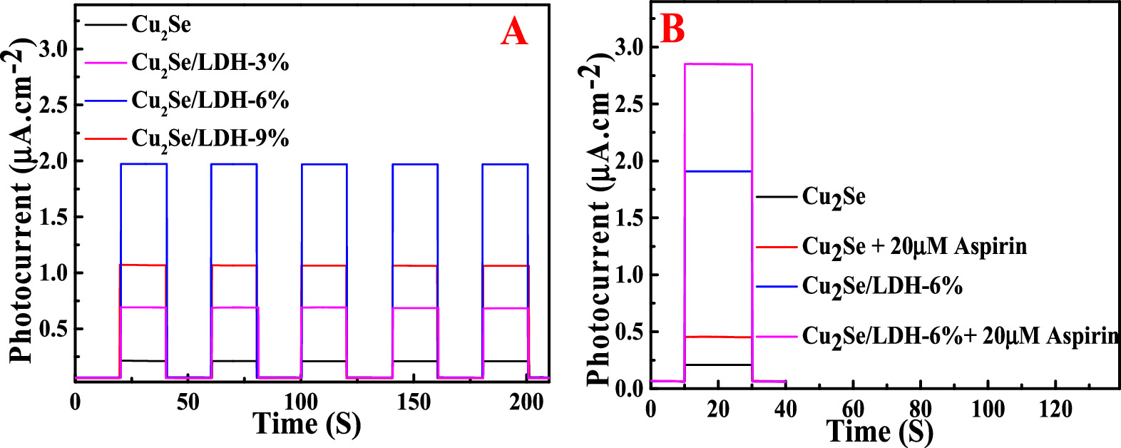 Fabrication of Flower-Shaped Cu2Se/LDH Heterostructures for ...