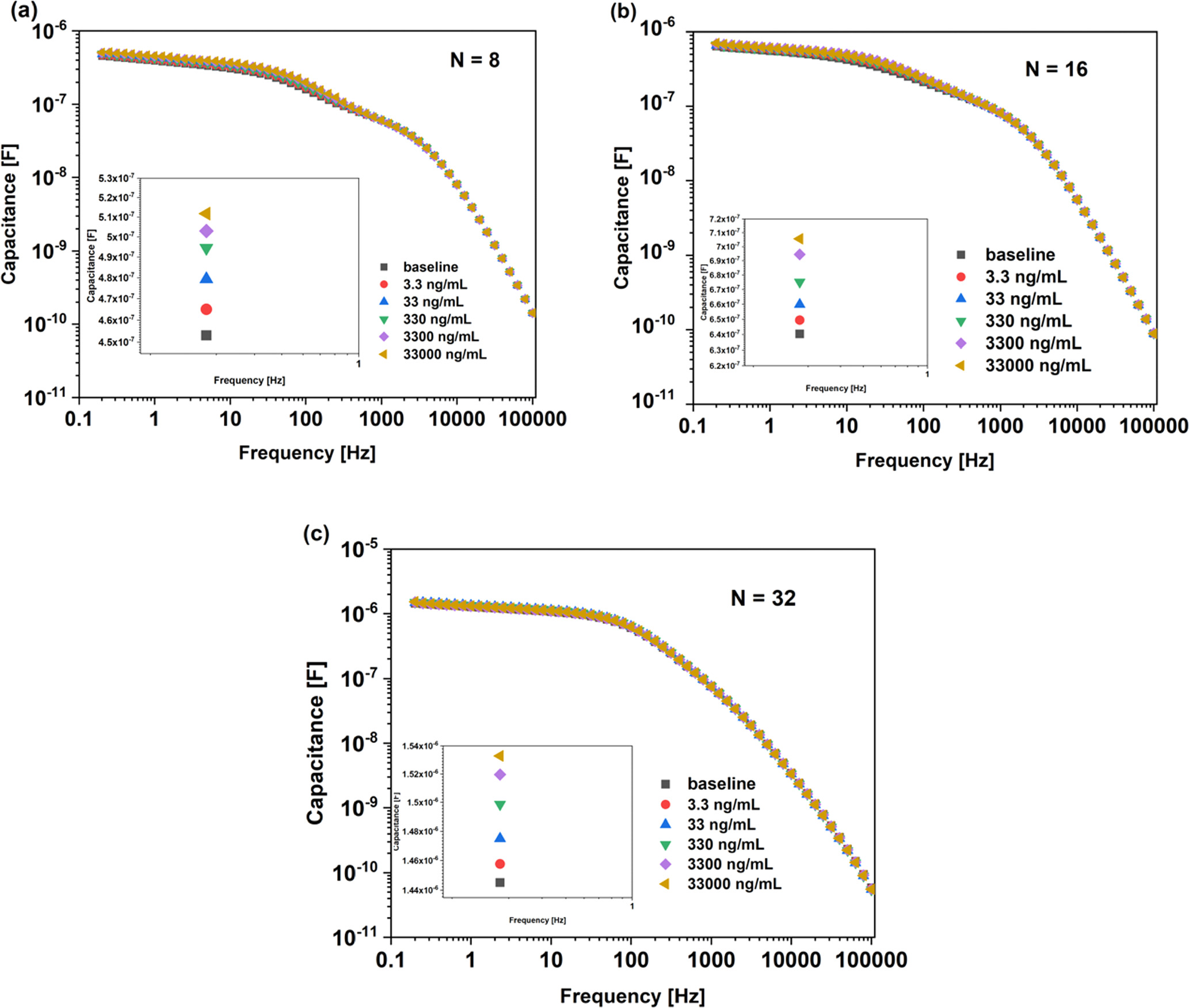 Impact of Interdigital Electrode Count on Non-Faradaic Electrochemical ...