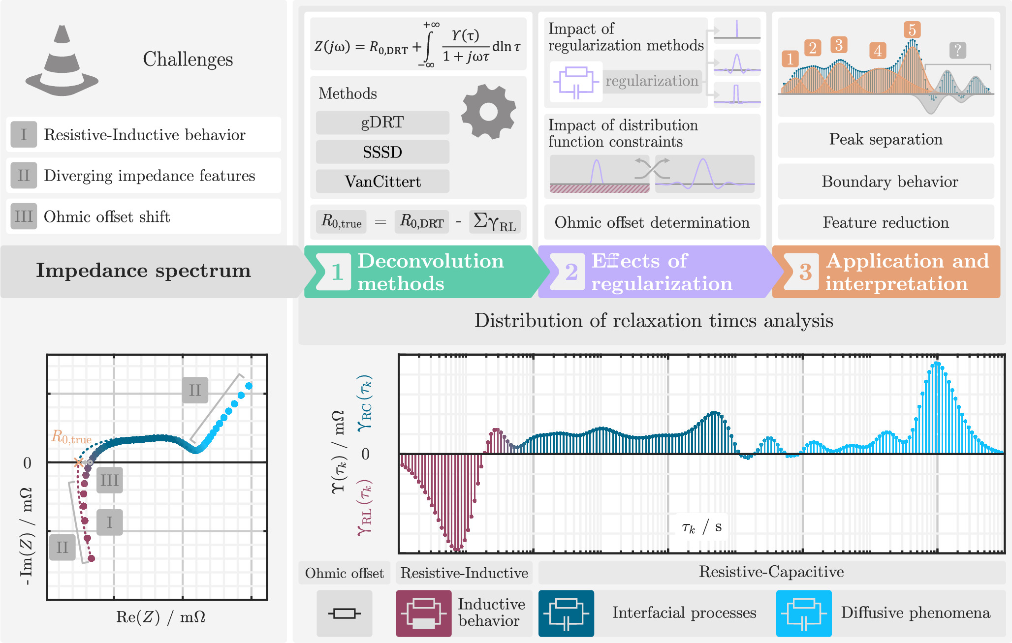 Distribution of Relaxation Times Analysis for Impedance Spectra ...