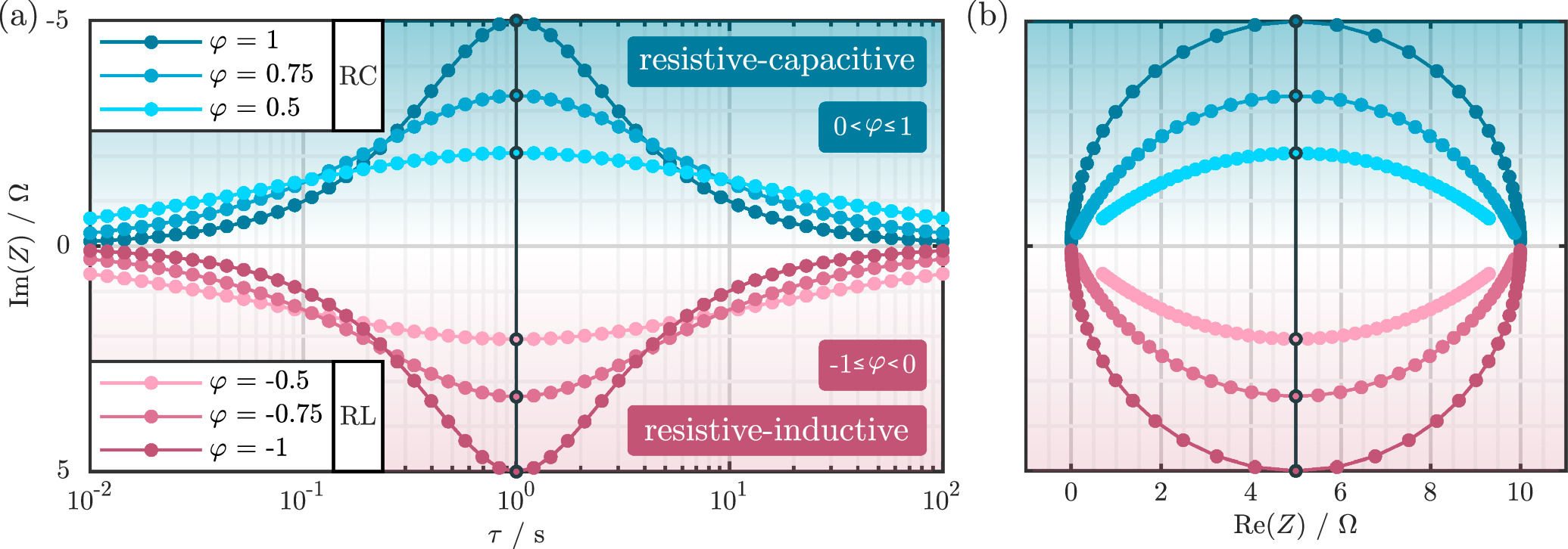Distribution of Relaxation Times Analysis for Impedance Spectra ...