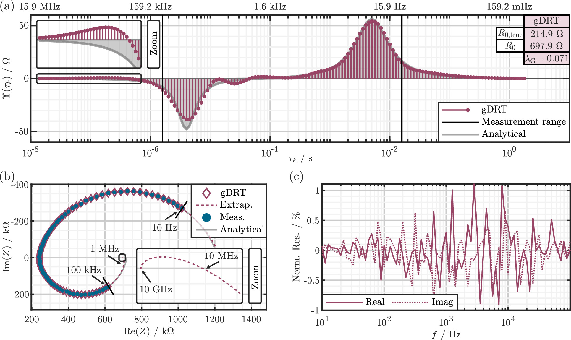 Distribution of Relaxation Times Analysis for Impedance Spectra ...